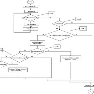 Connection Algorithm Wi Fi GSM Download Scientific Diagram
