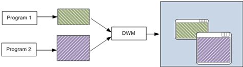 Hello Frame Buffering — Learn Directx