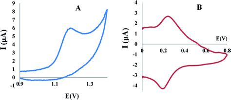 The Ph Effect On The Potential And Peak Current Of Tam A And Sol B
