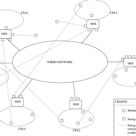 structure of distributed mobile systems with surrogate objects