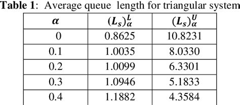 Table 1 From Modeling Of Communication Network With Queuing Theory Under Fuzzy Environment