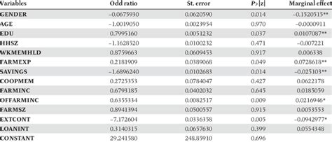 Estimates Of Logit Regression Model For Factors Influencing Lack Of