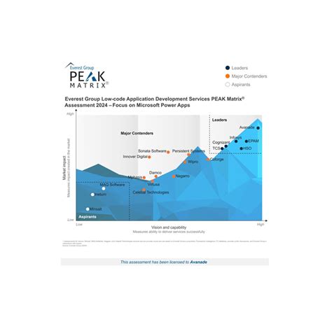 avanade named as a major contender in everest group peak matrix