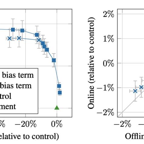 Left Example Of The Offline Pareto Front For An Experiment With N M