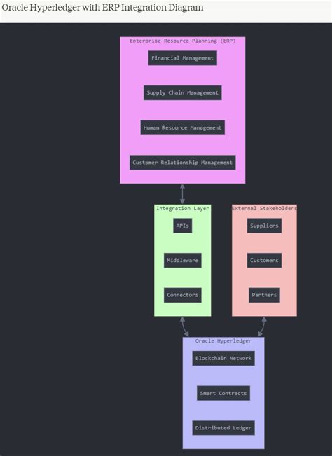 Hyperledger Erp Blockchain Integration Oracle Javid Ur R