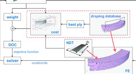 The Costweight Optimization Framework With The Novel Draping Knowledge Download Scientific