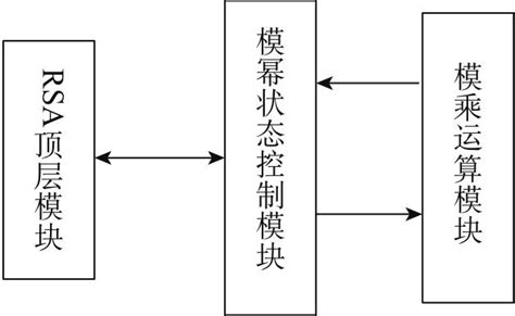 对提高rsa算法中大数模乘运算速率的思考 montgomery 乘法器 csdn博客
