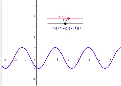 How Does A Sine Curve Describe A Wave