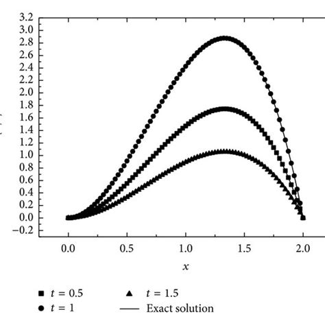 Numerical Solution And Exact Solution Of Uxt When T051 And 15