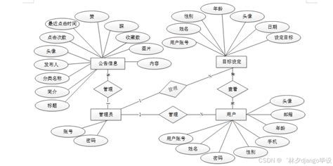 计算机毕业设计springboot健康管理分享平台 基于spring Boot的健康管理信息共享平台设计与实现 Spring Boot驱动的