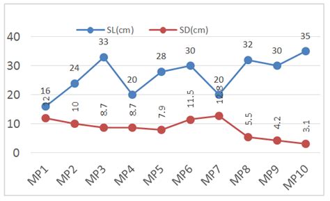 Mean Stem Length And Width Cm Download Scientific Diagram