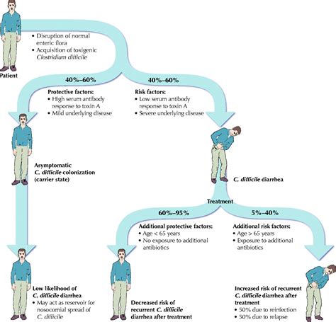 Cause Of C Diff Infection