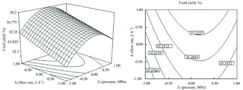 Response Surface Curve And Its Contour Plot For The Effects Of Pressure