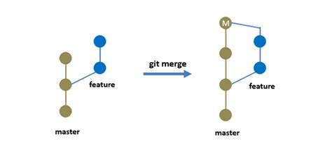 Git Reset Vs Revert Vs Rebase