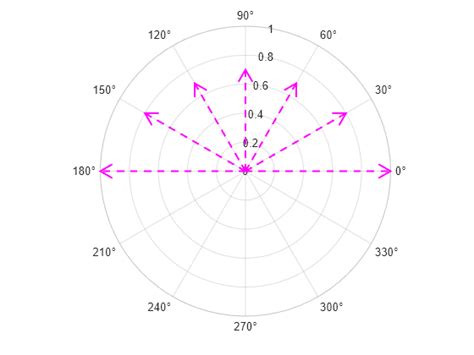 Compassplot Polar Plot With Arrows Emanating From Origin Matlab