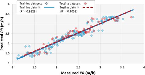 Linear Regression Of Gep Prediction Results Against The Training And