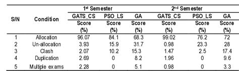 table 1 from genetic algorithm and tabu search memory with course