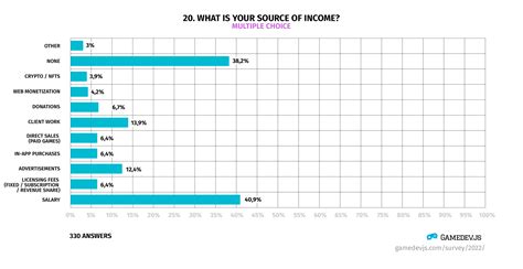 Gamedevjs Survey 2022 Report