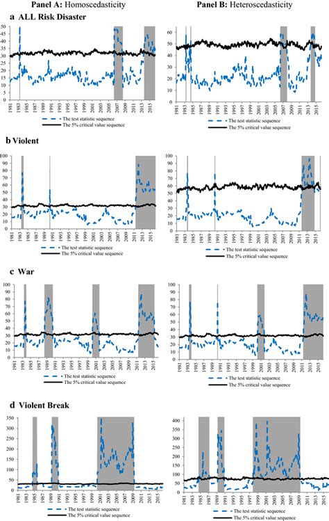 The Rolling Window Granger Causality From Rare Risk Disaster To Download Scientific Diagram