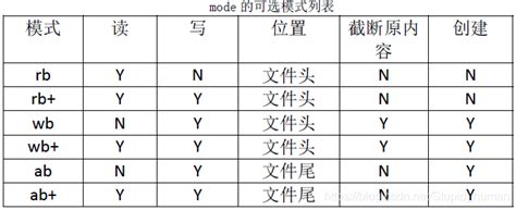 Linux文件的创建，打开与关闭之ab追加写模式的理解file Ab Csdn博客