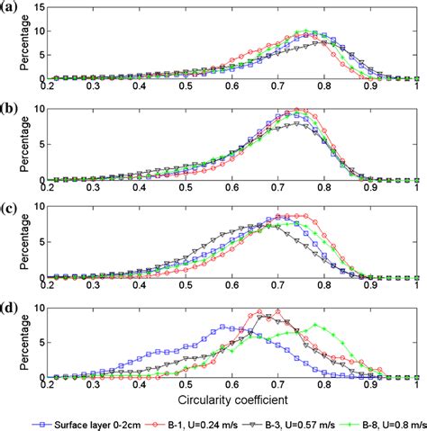 Comparison Of Circularity Index Distributions Between The Surface Layer
