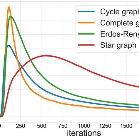convergence of algorithm 4 on different network architectures
