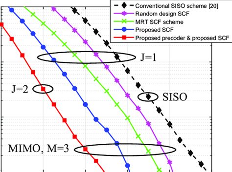 performance comparison between the conventional schemes and proposed