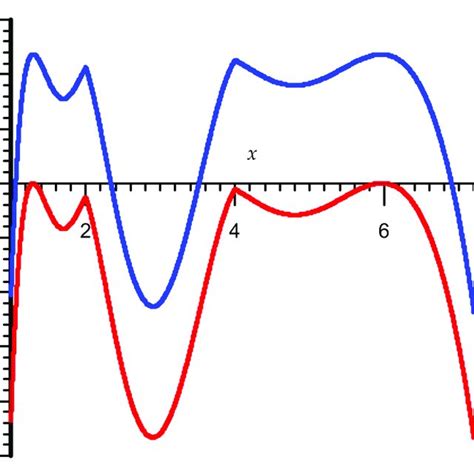 The First Iteration Relative Error Graphs For The Interval X ∈ 18