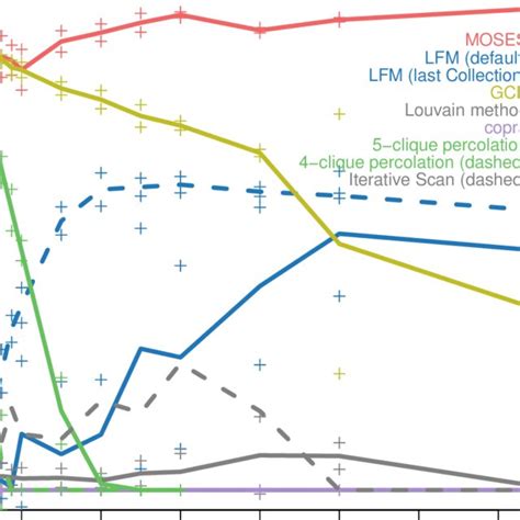 Estimated Overlap Of Various Algorithms As Average Overlap Increases