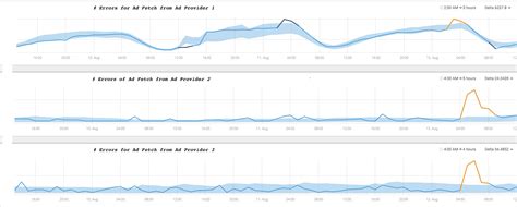 Correlation Analysis The Next Step For Anomaly Detection