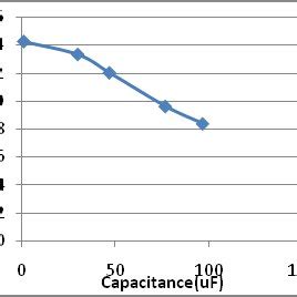 Output Voltage Versus Capacitance Download Scientific Diagram