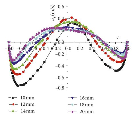 Axial Velocity Distribution Of Y3 Section At Different Cylinder
