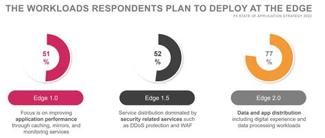 State Of Application Strategy 2022 Edge Workloads Expanding To Apps
