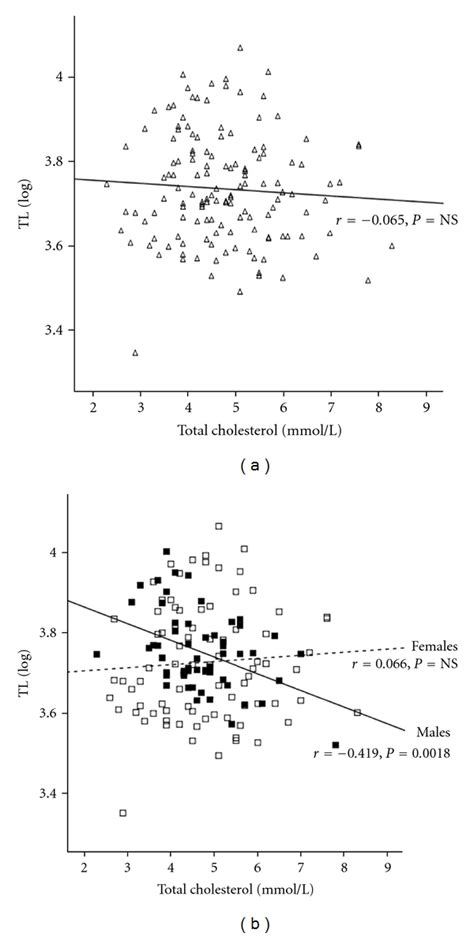 The Relationship Between Total Cholesterol And Tl In South Asian T2dm