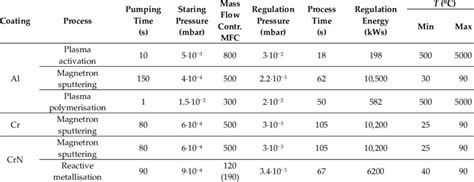 Process Parameters Of The Analysed Pvd Coatings Download Scientific Diagram