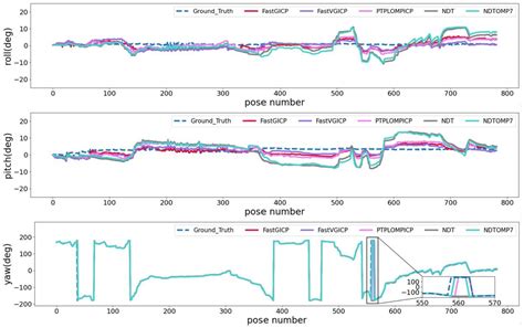 Comparative Analysis Of 3d Lidar Scan Matching Methods For State