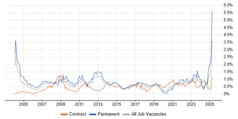 Statistics Contracts In Leeds Co Occurring Skills And Contractor Rates It Jobs Watch