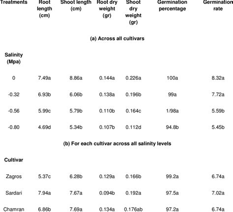 Effects Of Salinity On Germination And Seedling Growth In Four Wheat
