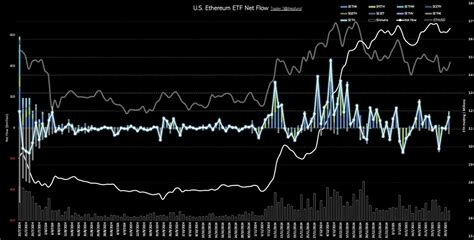 美 이더리움 현물 Etf 하루만에 순유입 전환