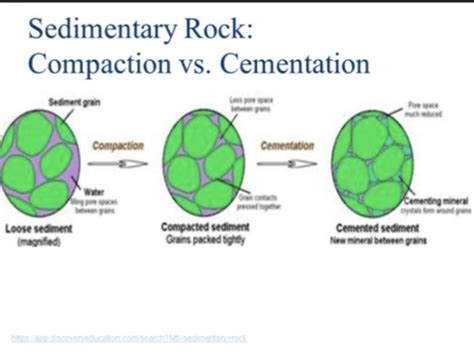 Cementation And Compaction