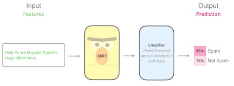 保姆级教程，用pytorch和bert进行文本分类 知乎