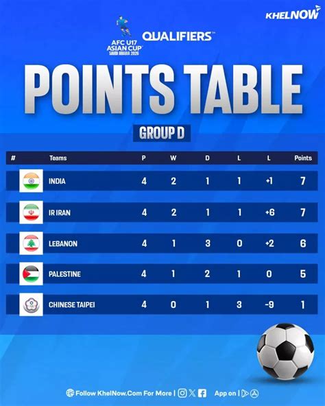 Afc U17 Asian Cup Qualifiers Updated Points Table India Top Group D To
