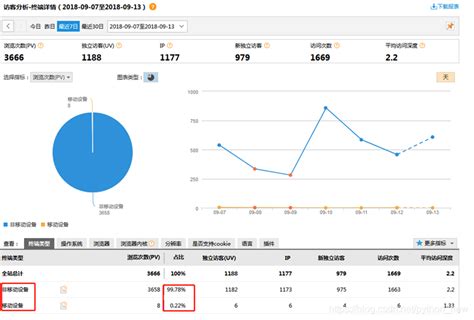 【网站流量分析】某网站网站流量分析报告（cnzz统计） 网站流量统计分析 csdn博客