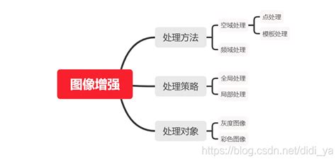 【matlab图像处理实用案例详解（1）】—— 基于直方图优化的图像去雾技术 Csdn博客