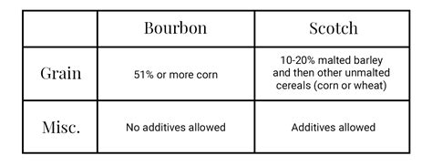 Bourbon Vs Scotch Total Wine More