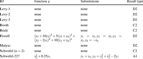 Other Often Used Global Optimization Test Functions Download Table