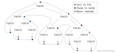 Cs61a Fa2021 Composing Programs 28 Efficiency 效率 Csdn博客