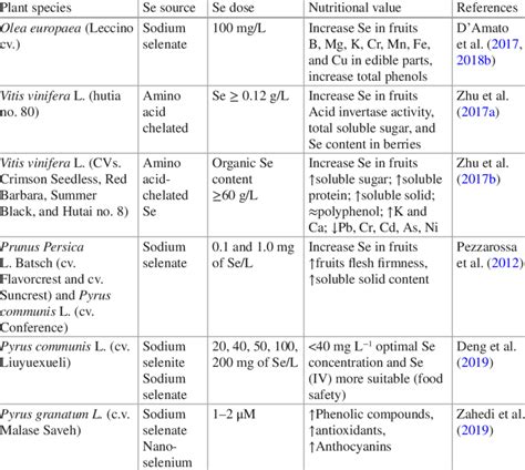 Effect Of The Foliar Application Of Selenium On The Nutritional Values