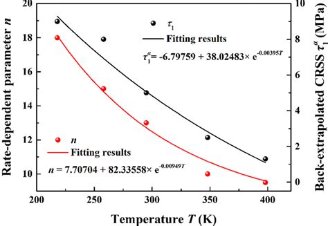 Determination Of Temperature Dependent Parameters Download Scientific
