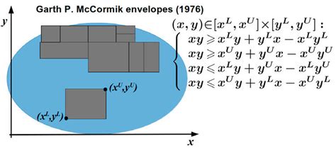 Mccormik Convex Lower Bound And Concave Upper Bound For Bilinear